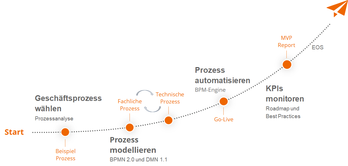 Starterpaket Prozessautomatisierung Ihrer Geschäftsprozesse - cimt ag ...