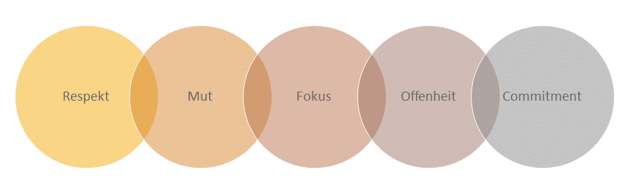 Agile Transformation mit Scrum - cimt ag | IT-Consulting