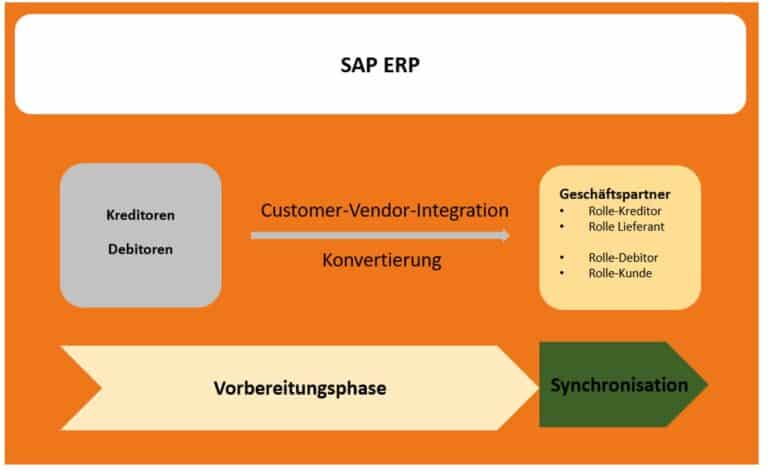 Geschäftspartner in SAP S/4HANA - cimt ag | IT-Consulting