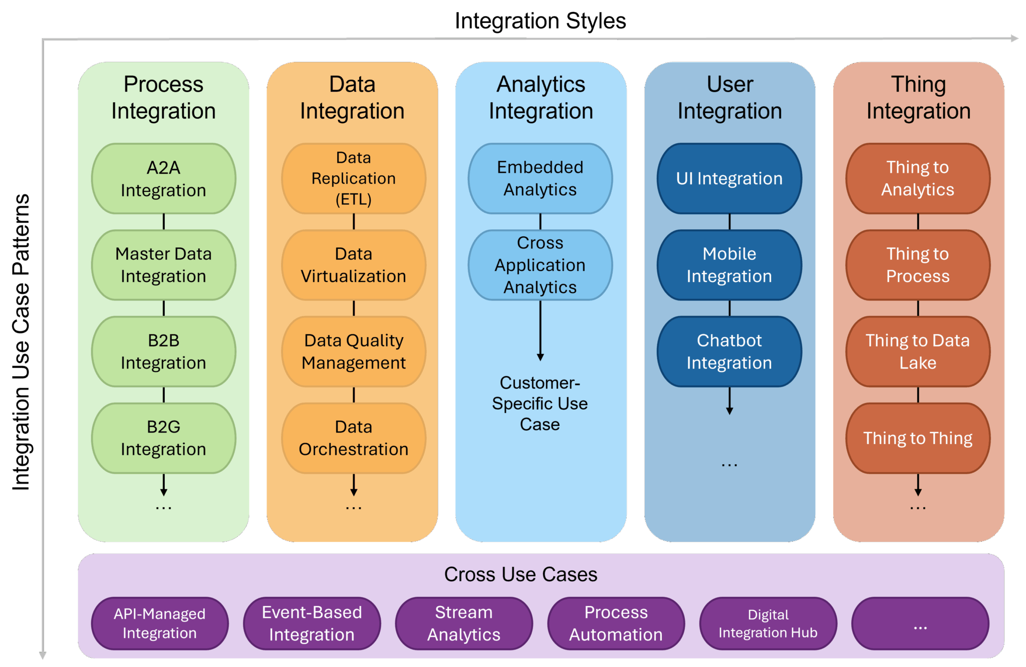 SAP Integration Solution Advisory Methodology
