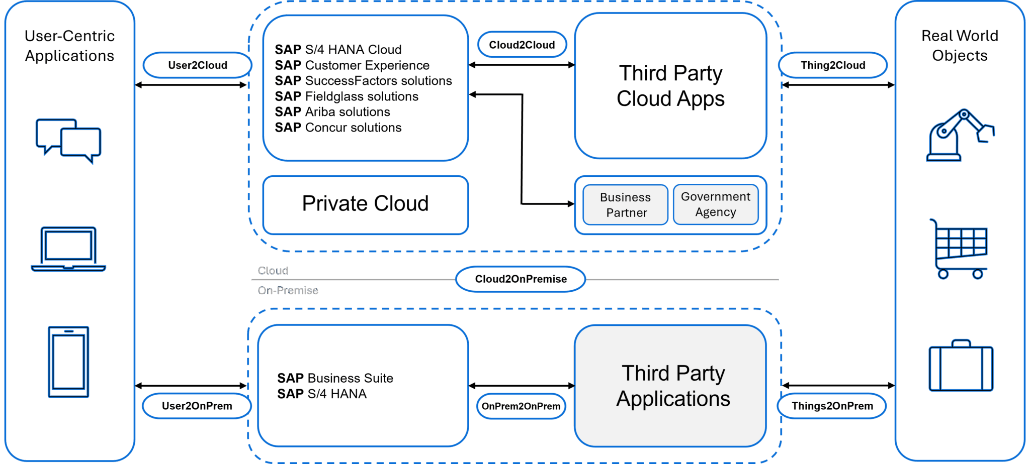 SAP Integration Solution Advisory Methodology