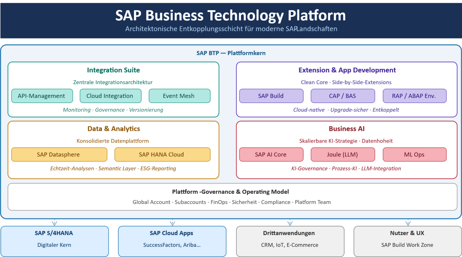 SAP Business Technology Platform – Strategisches Fundament moderner SAP ...